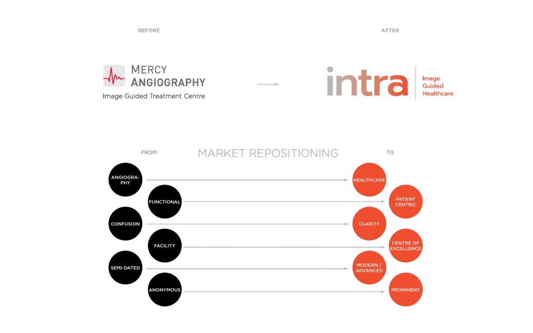 Intra - Re:brand