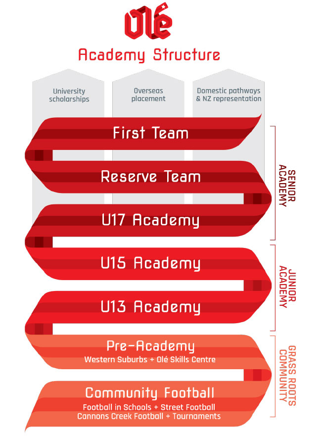 Olé Football Academy - Re:brand